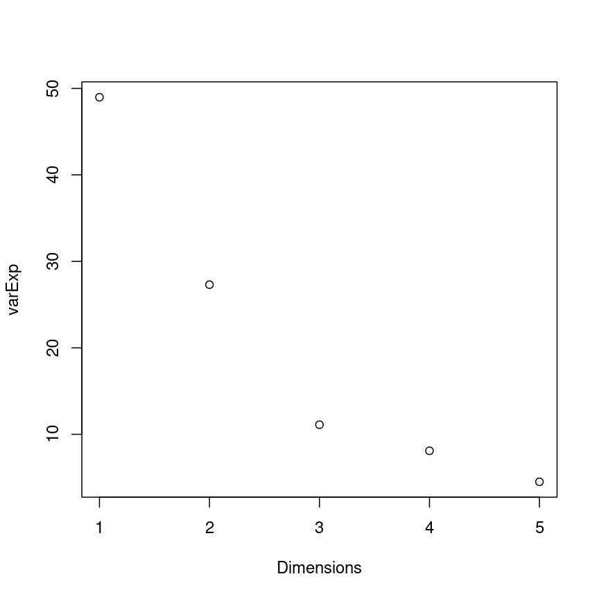Principal component analysis – High dimensional statistics with R