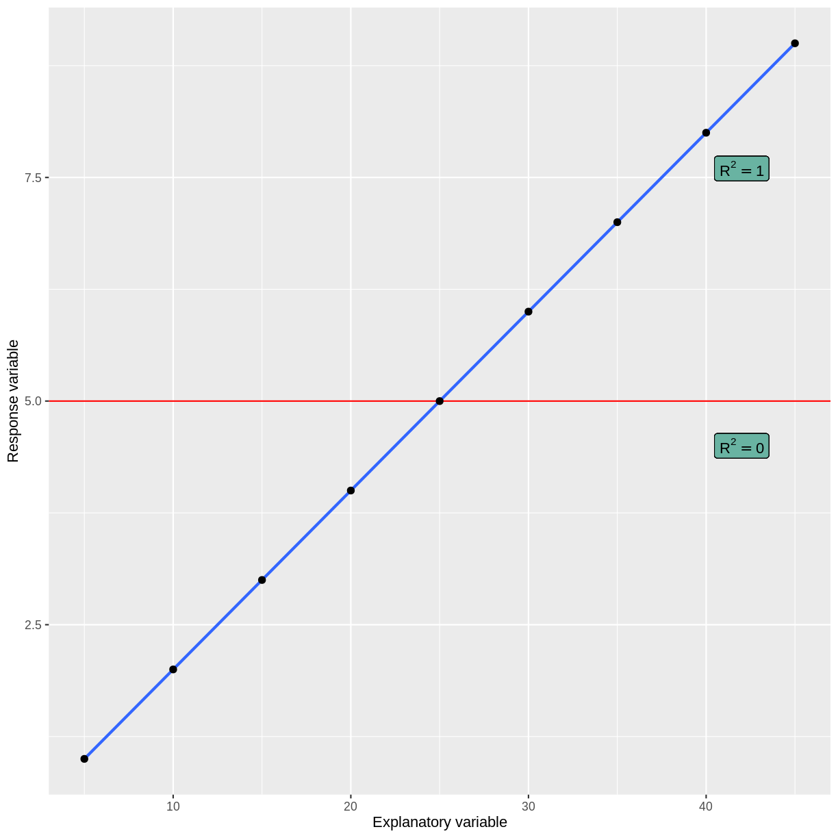 Assessing simple linear regression model fit and assumptions – Simple ...
