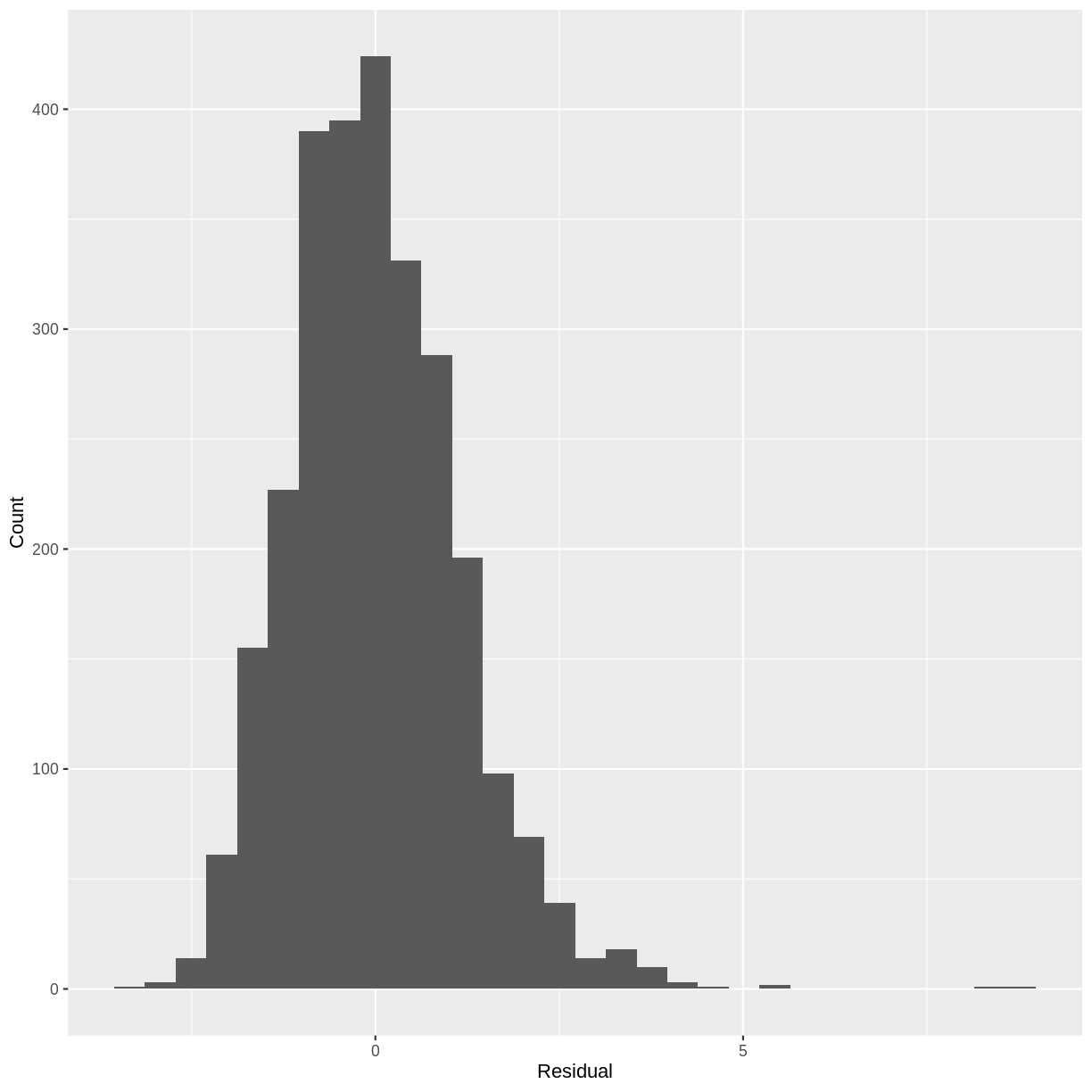 Assessing simple linear regression model fit and assumptions – Simple ...