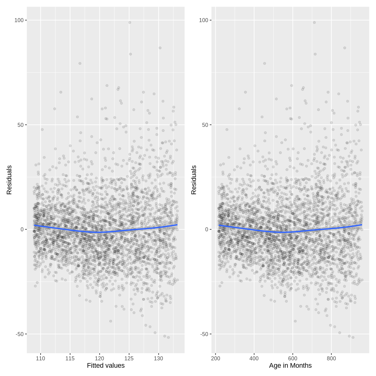 Assessing simple linear regression model fit and assumptions – Simple ...